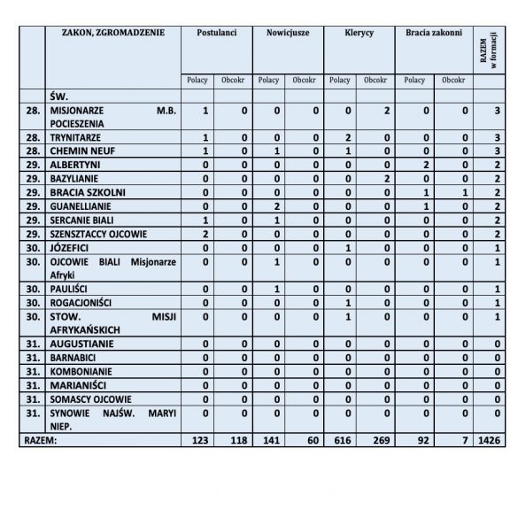 KWPZM: Statystyki dotyczące powołań do Zakonów Męskich w Polsce (2020 r ...